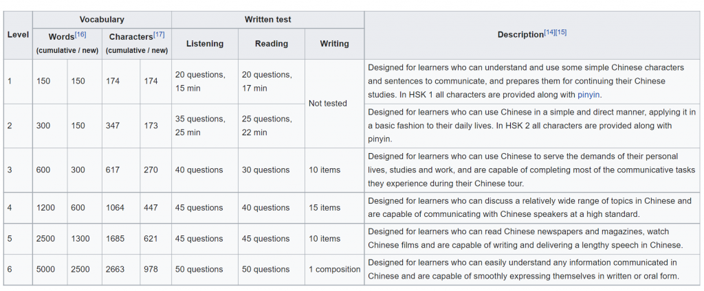 Chinese HSK into ACTFL and CEFR Proficiency Chart | TCB